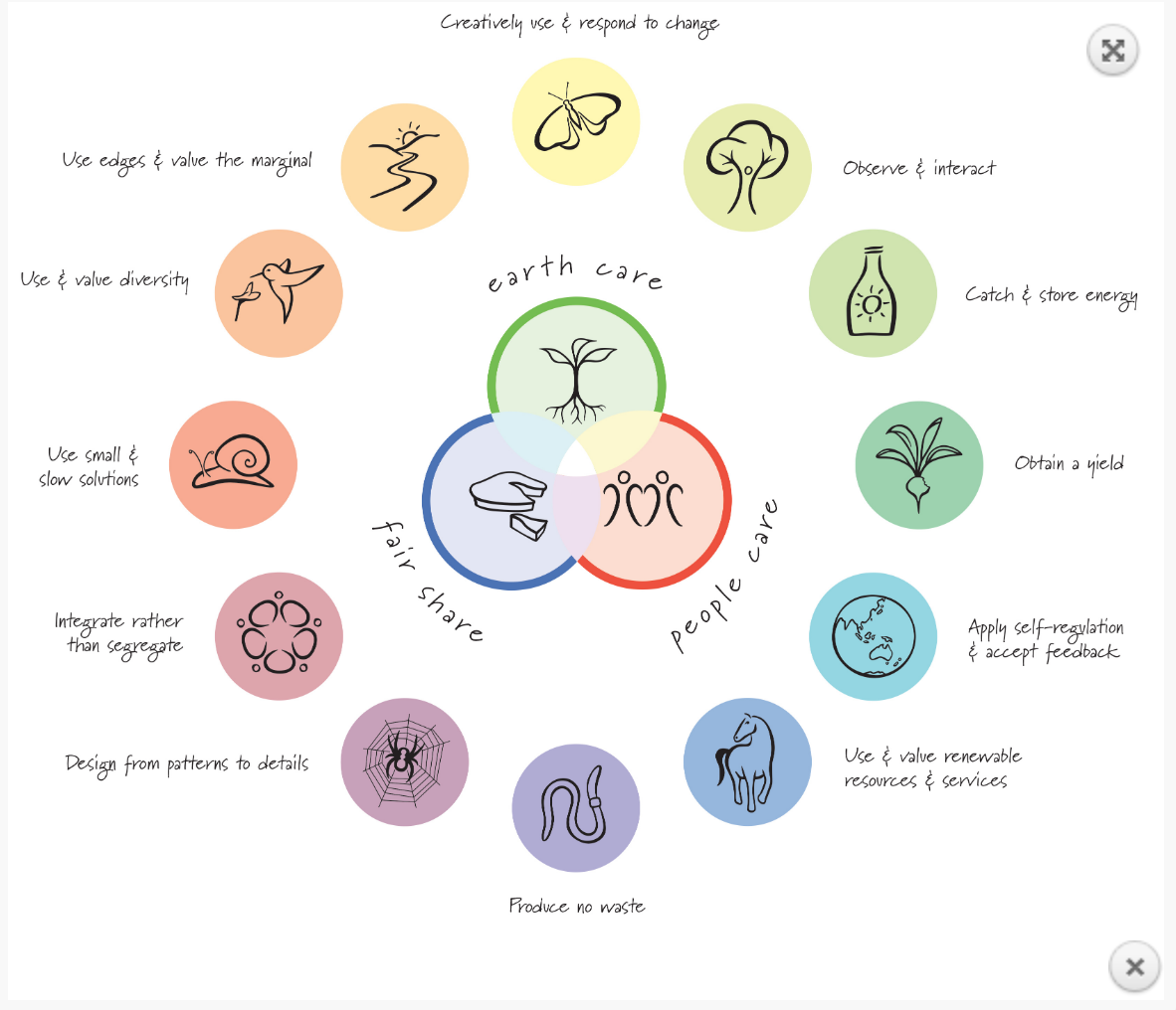 Essence of Permaculture - Summary of Permaculture Concepts & Principles